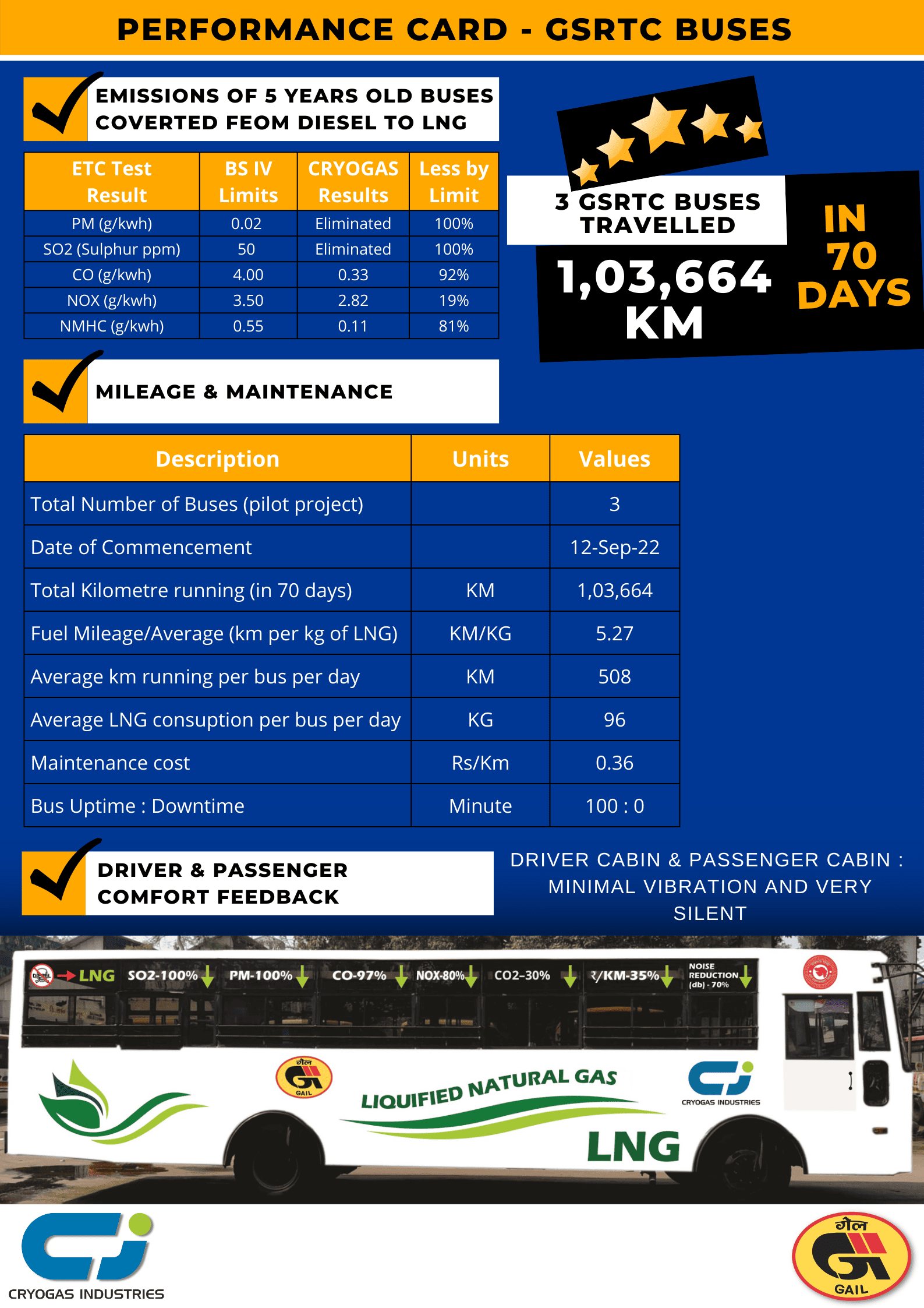 Our 3 converted buses of GSRTC from diesel to LNG traveled more than 1 ...