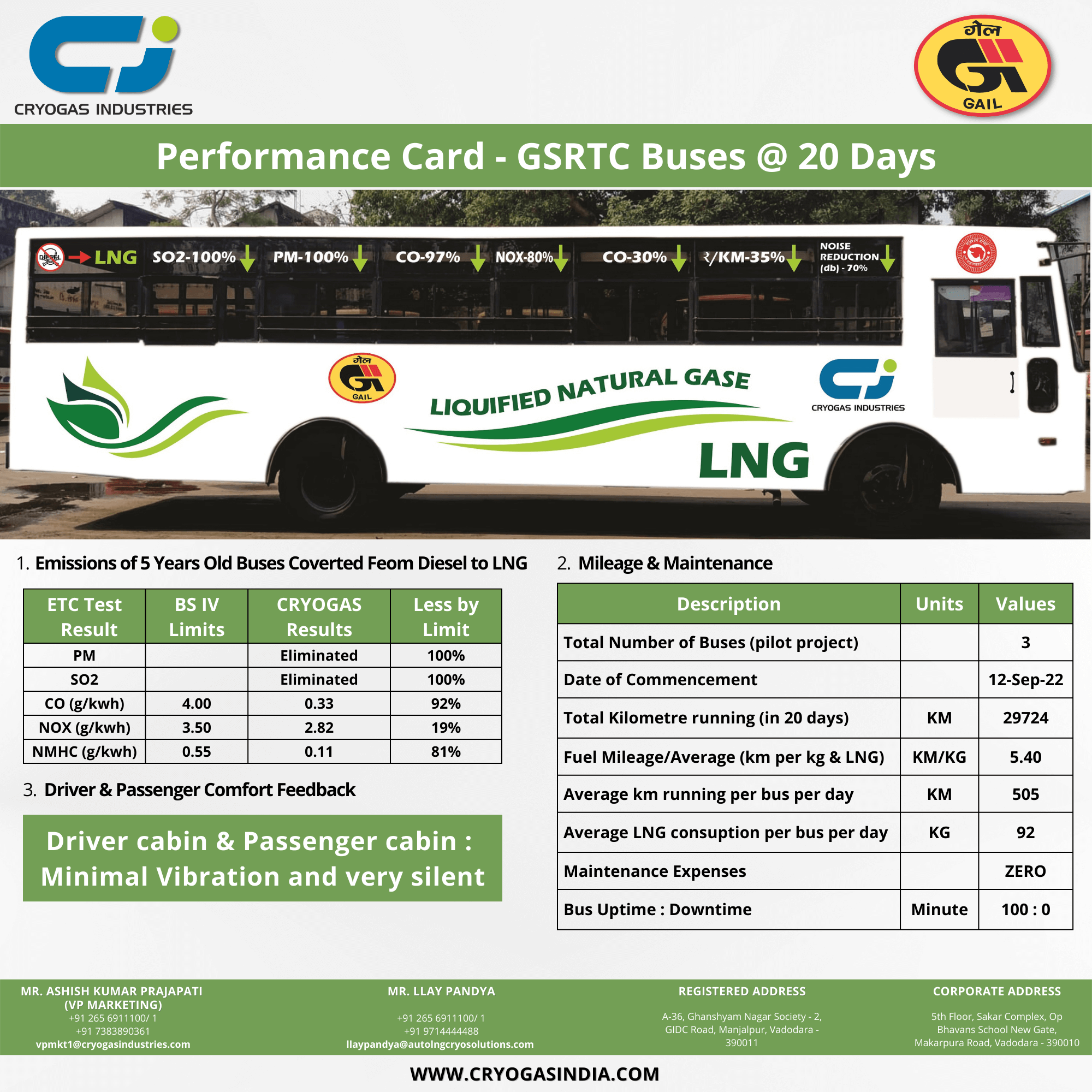 Performance Card - GSRTC LNG Buses @ 20 Days